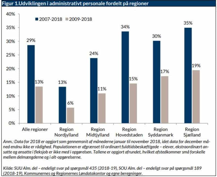 Midtjylland har færre "kolde hænder" ansat end i gennemsnittet af alle ...