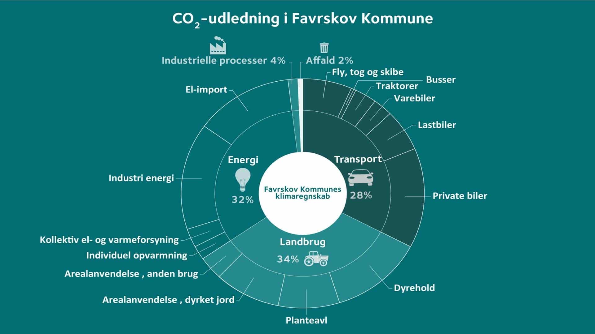 Hvorfor halter Favrskov så meget efter sine klimaforpligtelser? | favrskovliv.dk