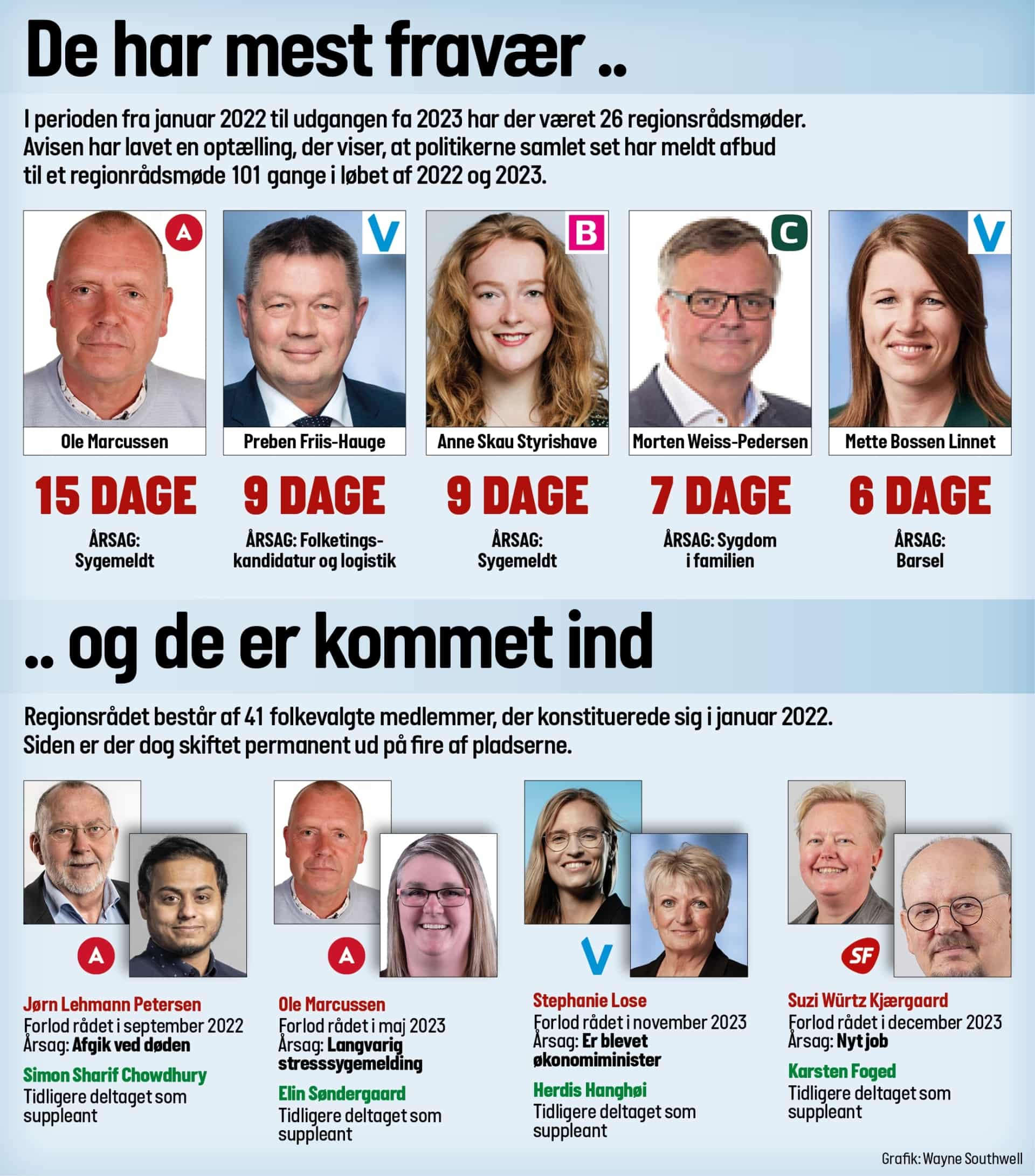 101 afbud til regionsrådsmøderne: Se her, hvilke politikere der har ... 101 afbud til regionsrådsmøderne: Se her, hvilke politikere der har ...