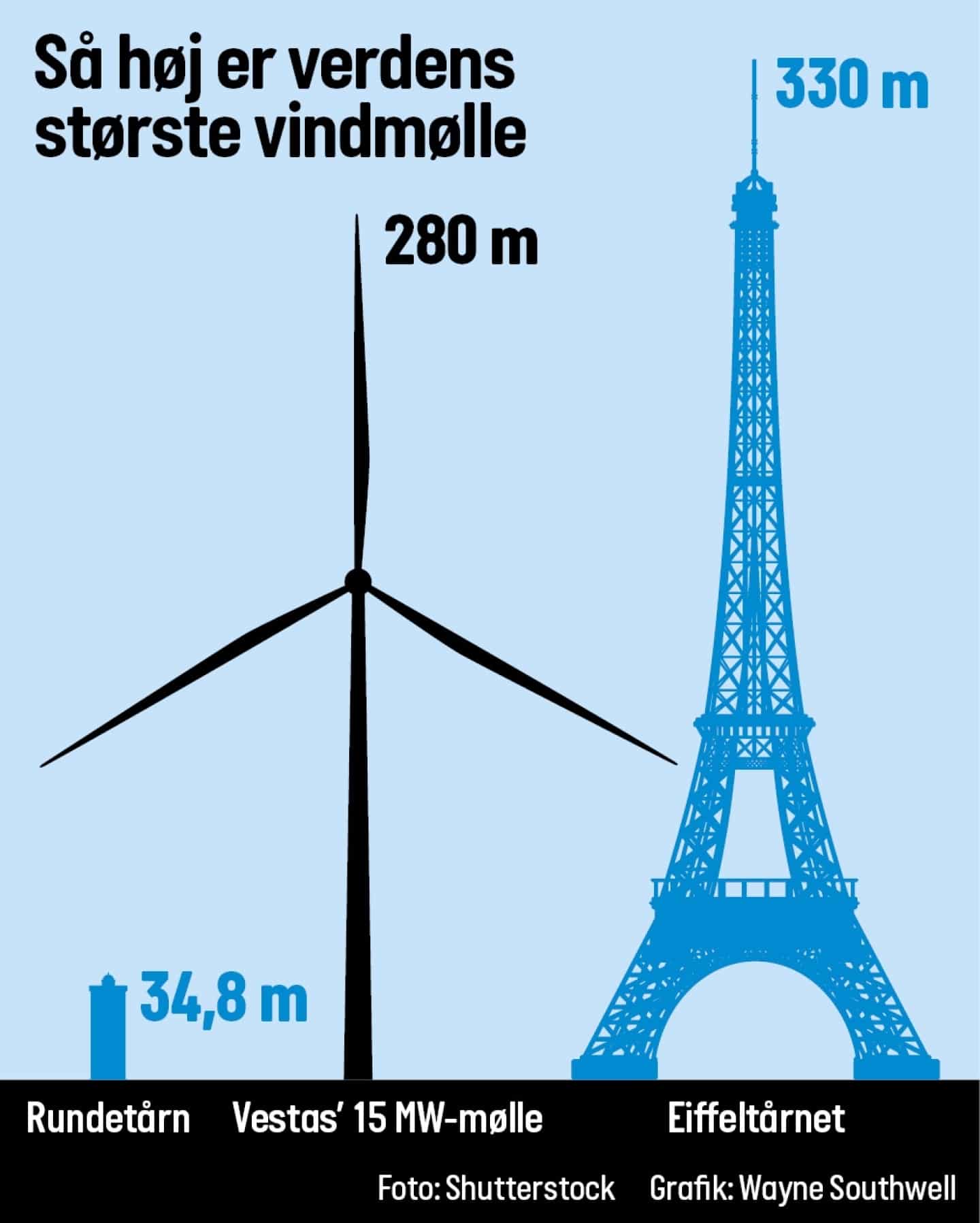 Så er Vestas-kæmpen fra Lindø - verdens største vindmølle - i sving ...
